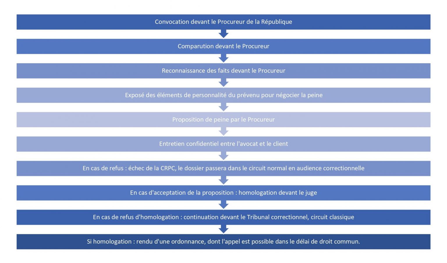 LA COMPARUTION SUR RECONNAISSANCE PREALABLE DE CULPABILITE (CRPC) : LE ...